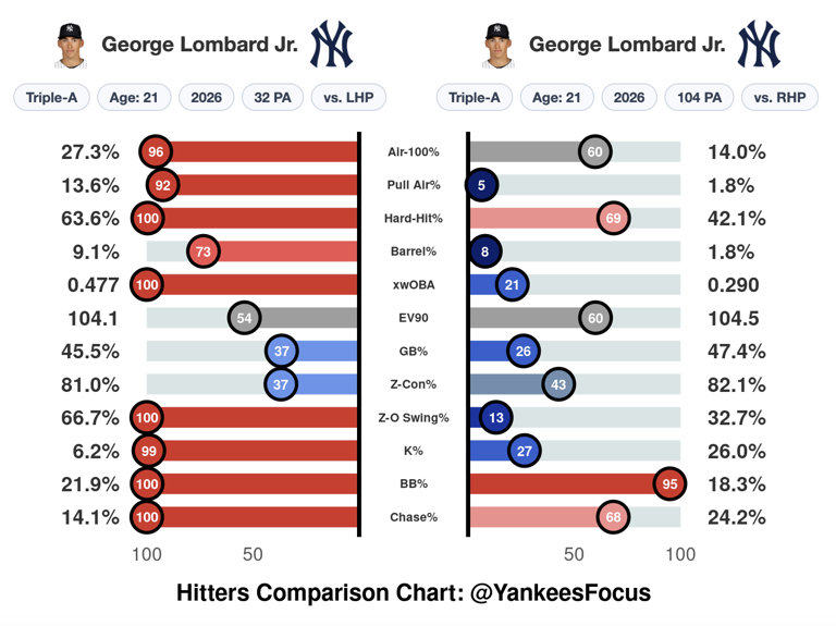 Breaking down George Lombard Jr.’s first month in Triple-A