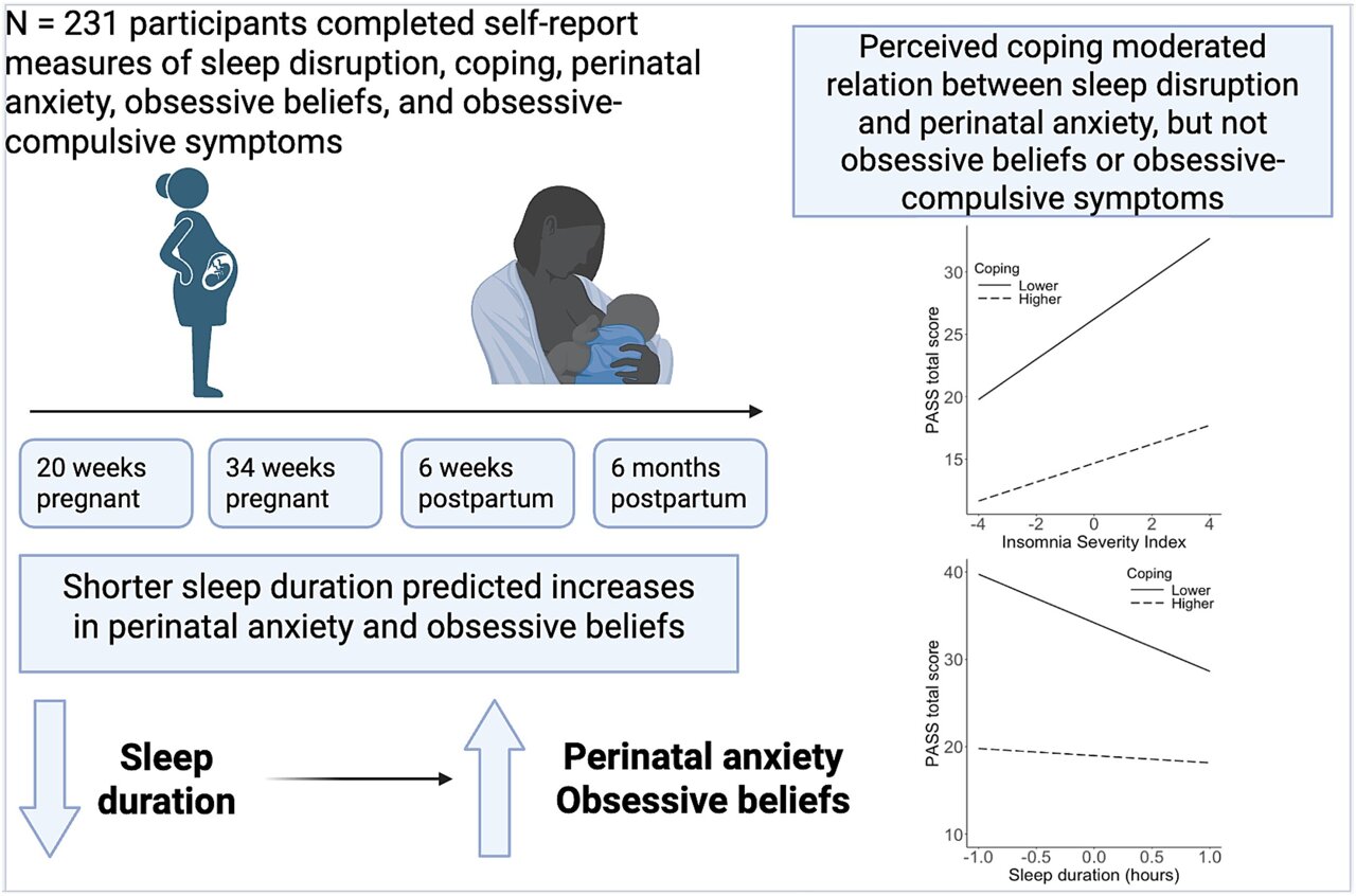 To reduce anxiety during pregnancy, make sleep a priority