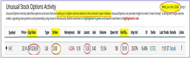 Unusual trading in Kraft Heinz call options after CEO interview - Is ...