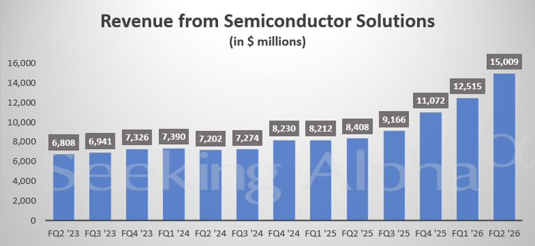 Broadcom in charts: Revenue from semiconductor solutions rises ~79% Y/Y