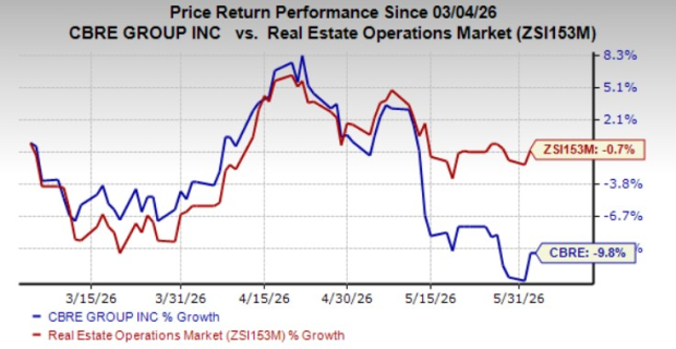 5 reasons to add CBRE Group stock to your portfolio now