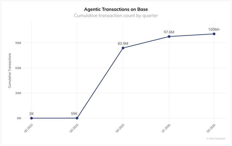 Agentic payment activity tops 100M transactions on Base