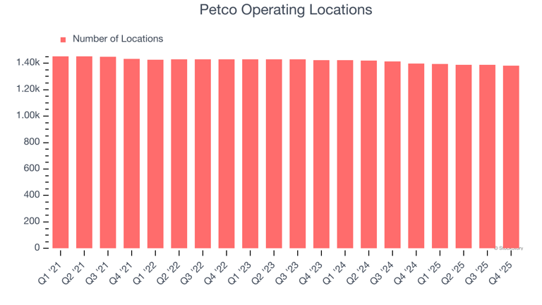 Petco (NASDAQ:WOOF) surprises with Q1 CY2026 sales but stock drops 10.8%