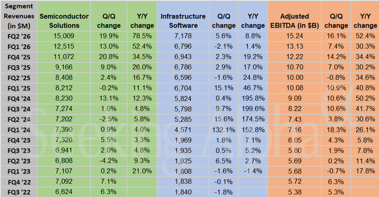 Broadcom in charts: Revenue from semiconductor solutions rises ~79% Y/Y