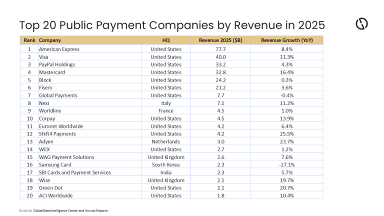Top 20 global payment companies’ revenue rises 8% in 2025 as scale ...