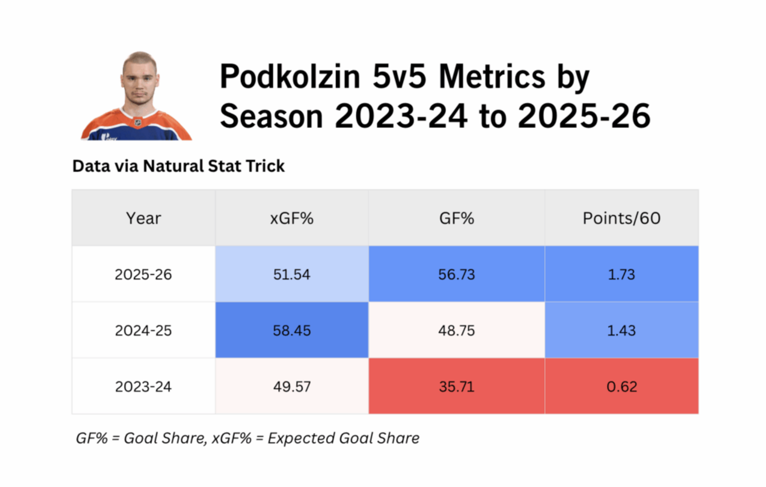 Vasily Podkolzin’s continued rise: Oilers 2025-26 player review