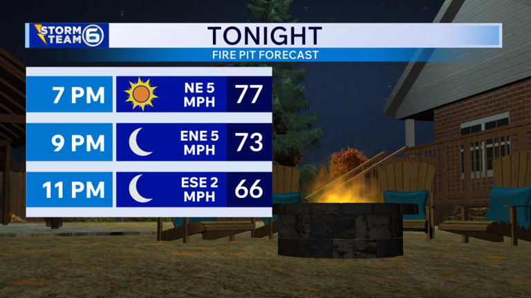 Dry conditions continue through the week before moisture starts to increase