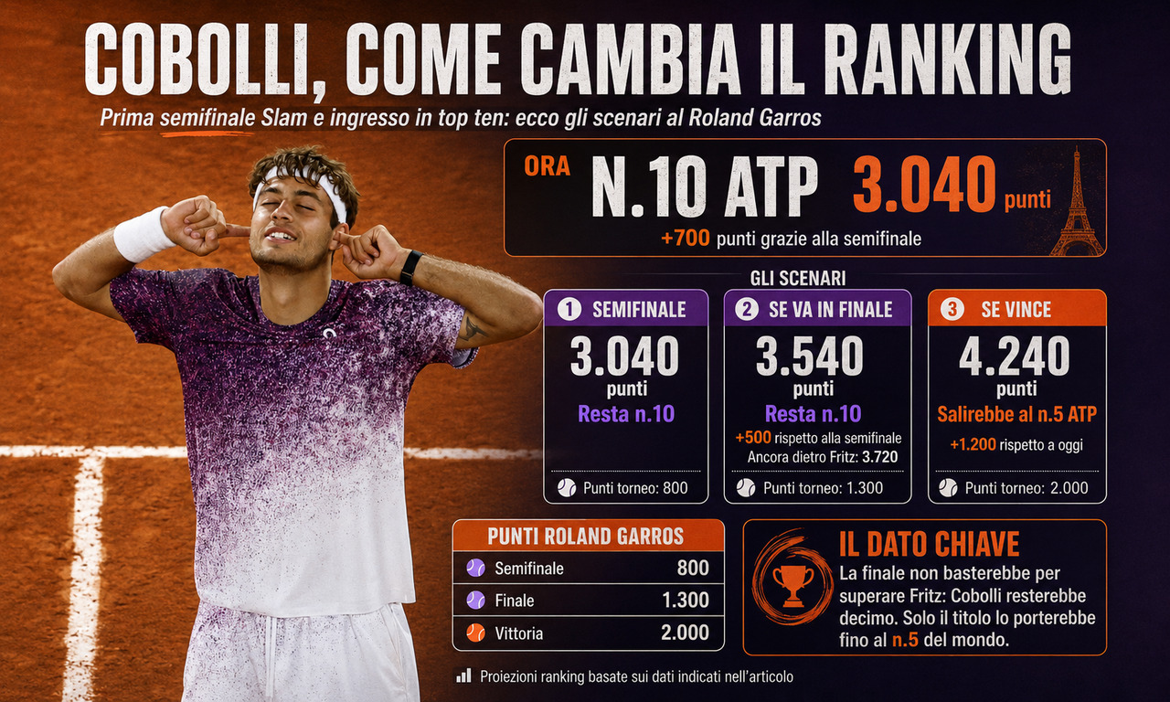 Cobolli, come cambia il ranking ATP: è decimo, ma può volare trionfando ...