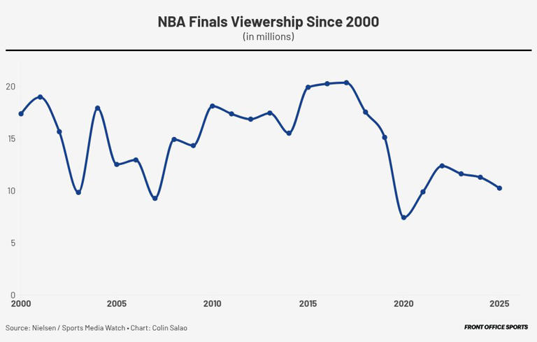 Spurs-Thunder outdraws last year’s NBA Finals