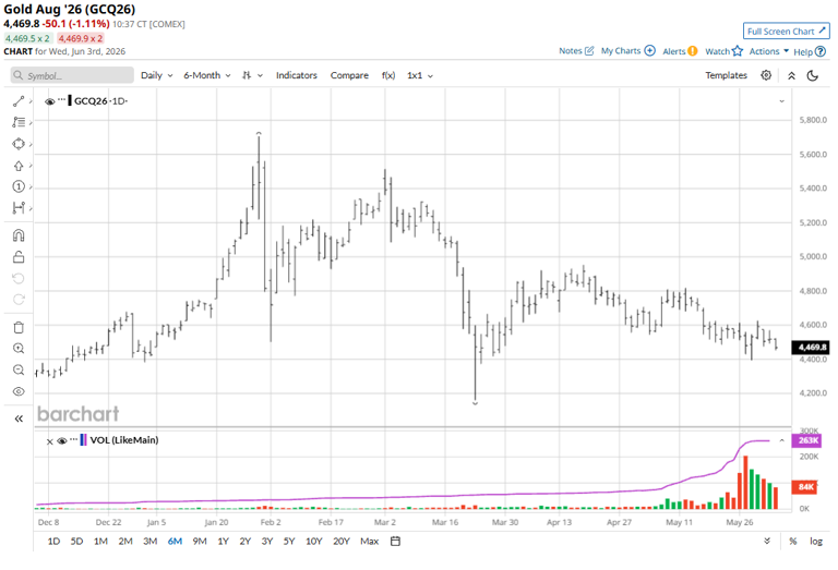 My 2-minute analysis on gold and silver prices in June 2026