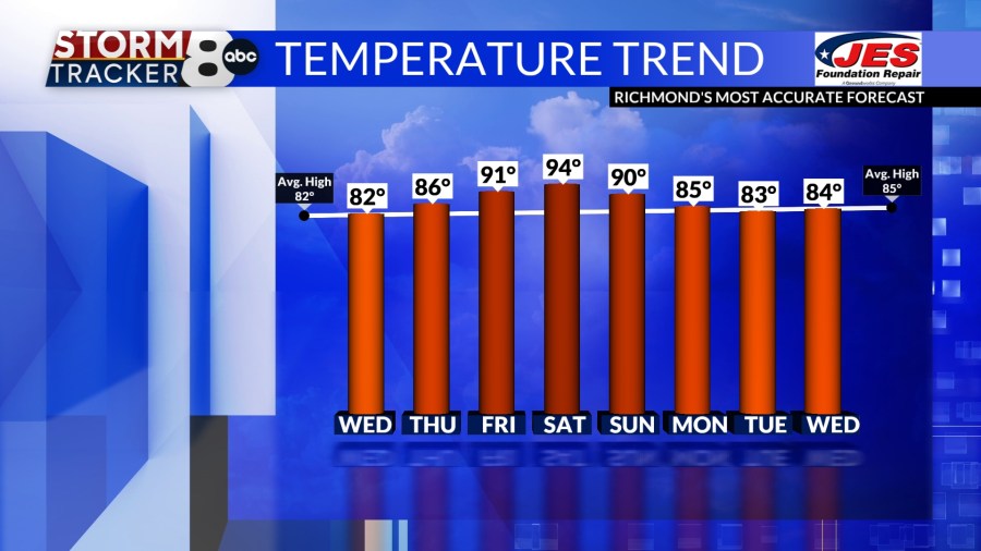 StormTracker8: Warming through the weekend