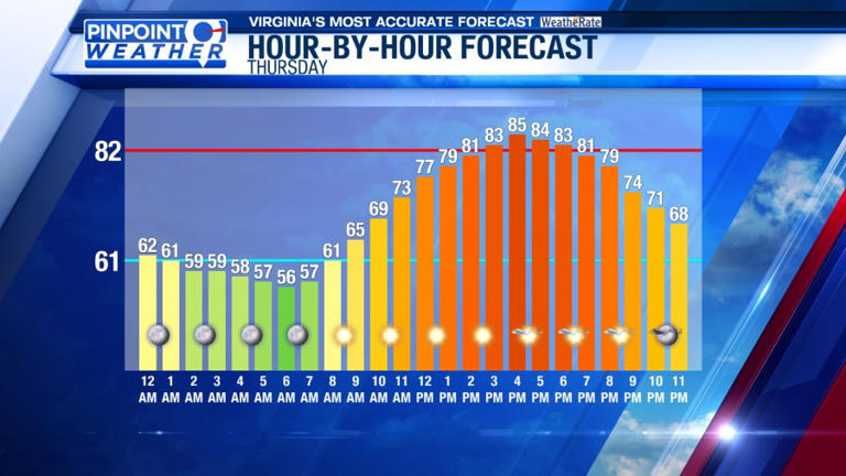 Pinpoint weather: Hot conditions to end the week