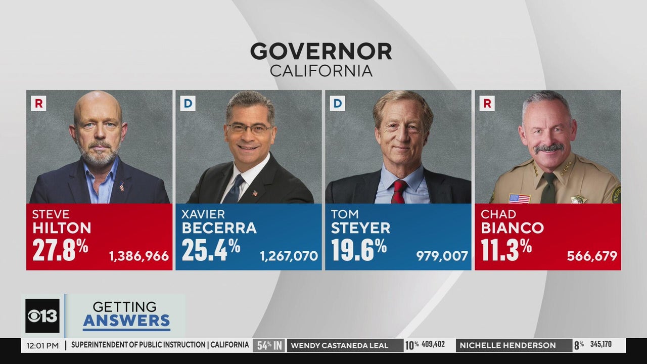 Checking in on California's primary results the day after the election