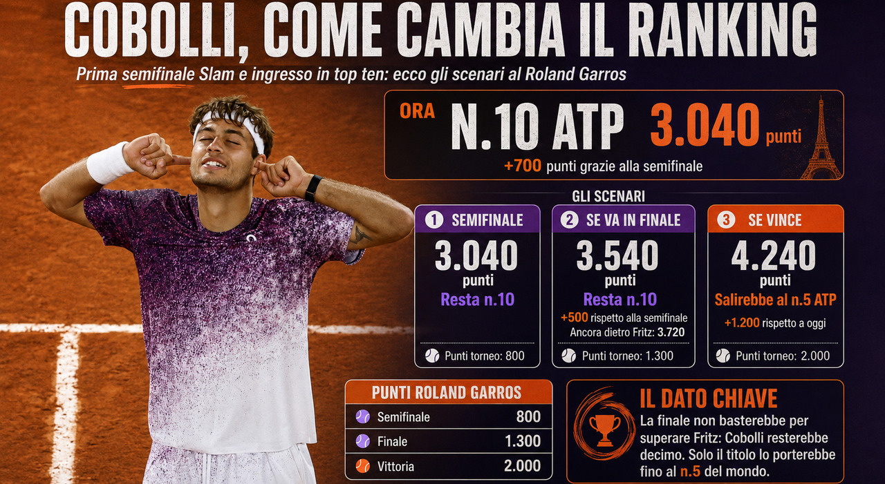 Cobolli, come cambia il ranking ATP: è decimo, ma può volare trionfando ...
