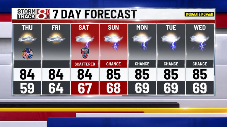 Warm summer weather continues, chance of rain & thunder returns Saturday
