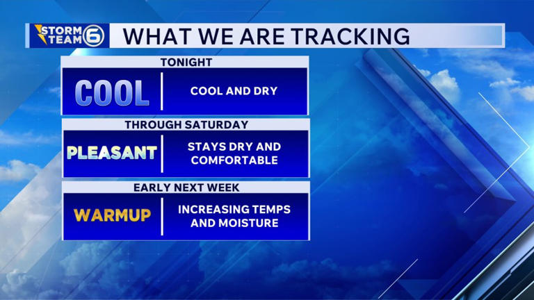 Dry conditions continue through the week before moisture starts to increase