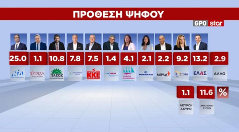 Δημοσκόπηση GPO: Επτά στους δέκα θέλουν άλλη κυβέρνηση - Τι λένε για ...