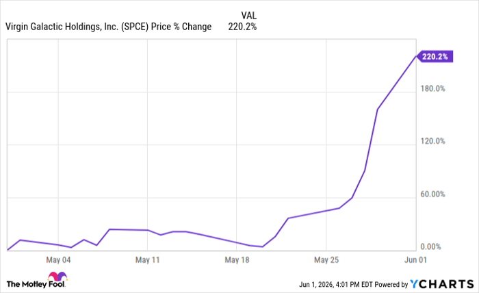 Should you forget the $2 trillion SpaceX IPO and buy this $7 space ...