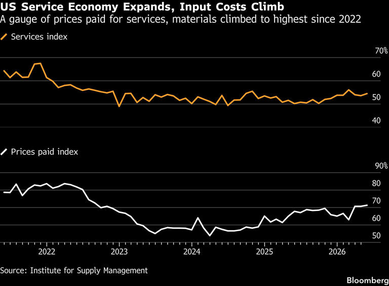 US services activity picks up as price gauge extends surge