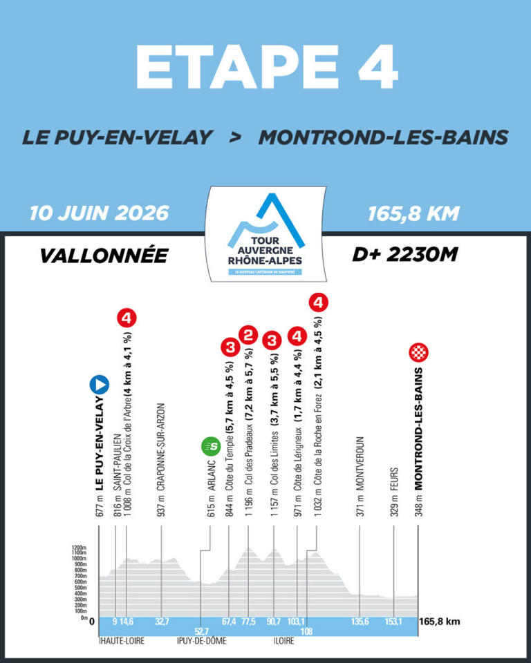 Isaac del Toro en el Tour Auvergne Rhone-Alpes 2026 en vivo: ¡Ha ganado ...
