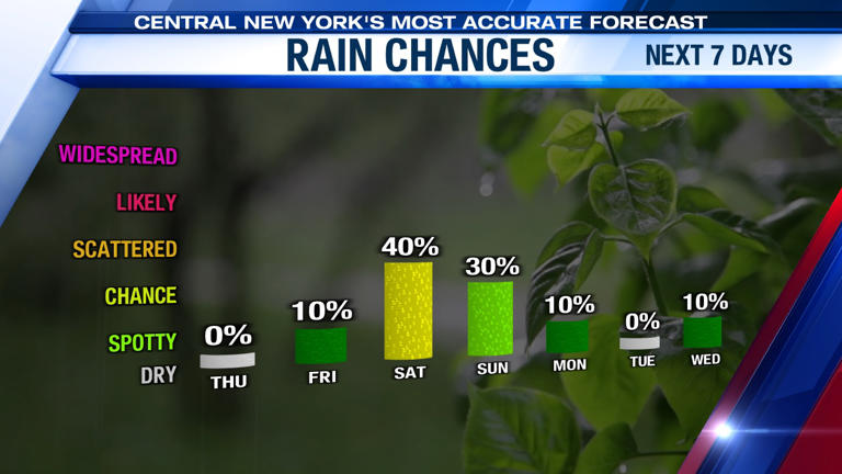 Sunny, warm weather set to continue in Syracuse