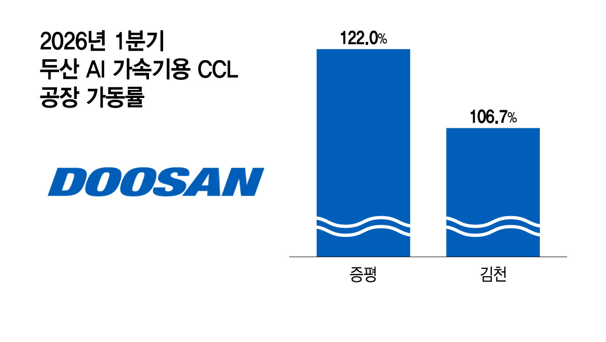 엔비디아 새 깐부? 'CCL 안정화' 두산 찍었나
