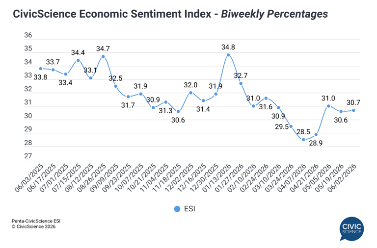 Economic sentiment ticks up slightly despite mounting consumer headwinds