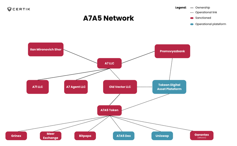 Russian ruble stablecoin A7A5 grows despite Western sanctions: CertiK
