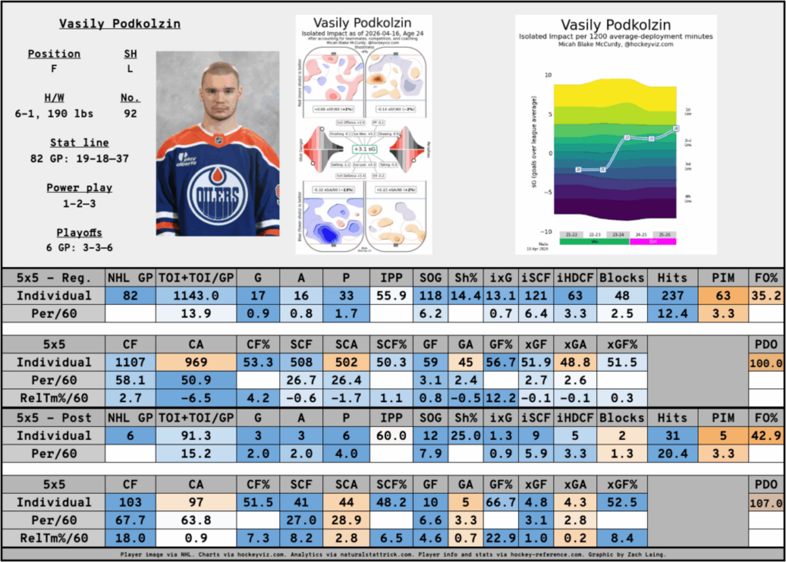 Vasily Podkolzin’s continued rise: Oilers 2025-26 player review