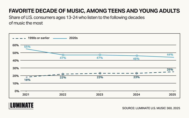 Young music fans are starting to favor older songs