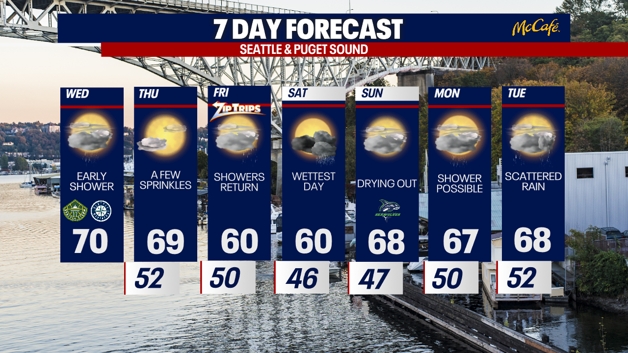 Seattle weather: Temps cool on Wednesday, rain returns