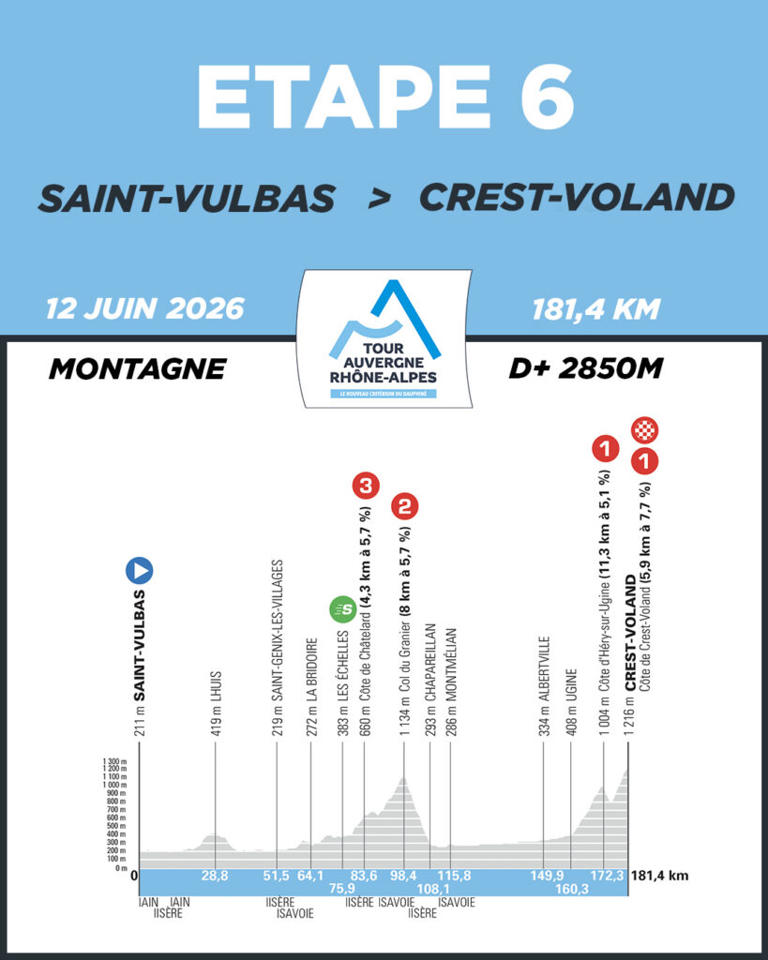 Isaac del Toro, etapa 6 del Tour Auvergne Rhone-Alpes 2026: resumen ...