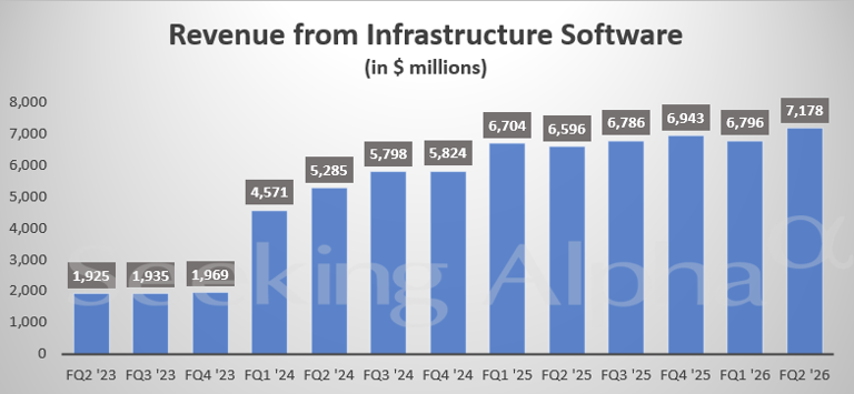 Broadcom in charts: Revenue from semiconductor solutions rises ~79% Y/Y