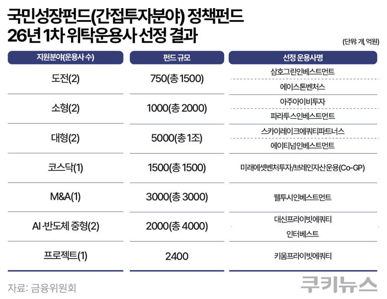 국민성장펀드 출자하려 줄섰다…GP-LP 관계의 역전