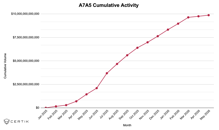 Russian ruble stablecoin A7A5 grows despite Western sanctions: CertiK