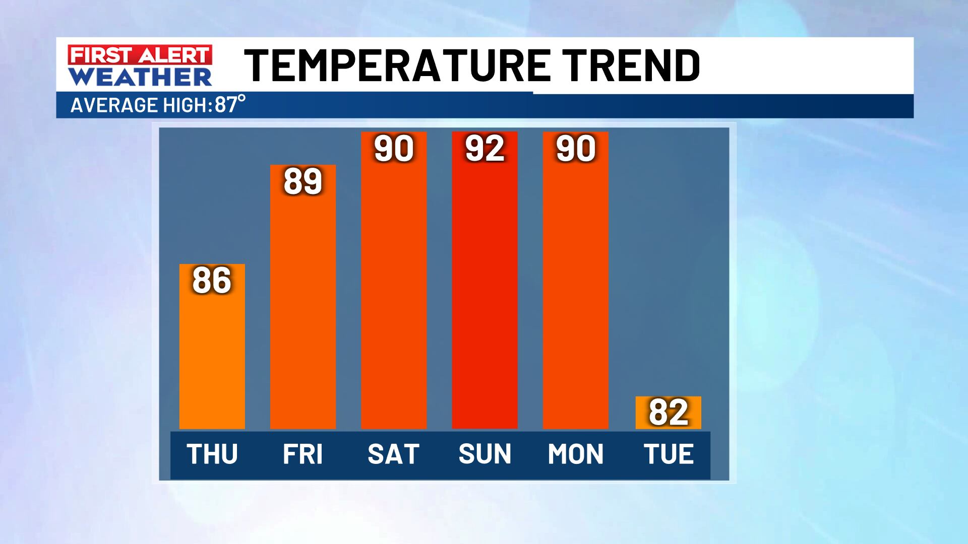 First alert: Temperatures ramping up, rain stays away until next week