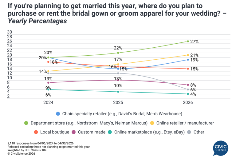 Weddings at a glance: How Americans are handling the cost of “I do” in 2026