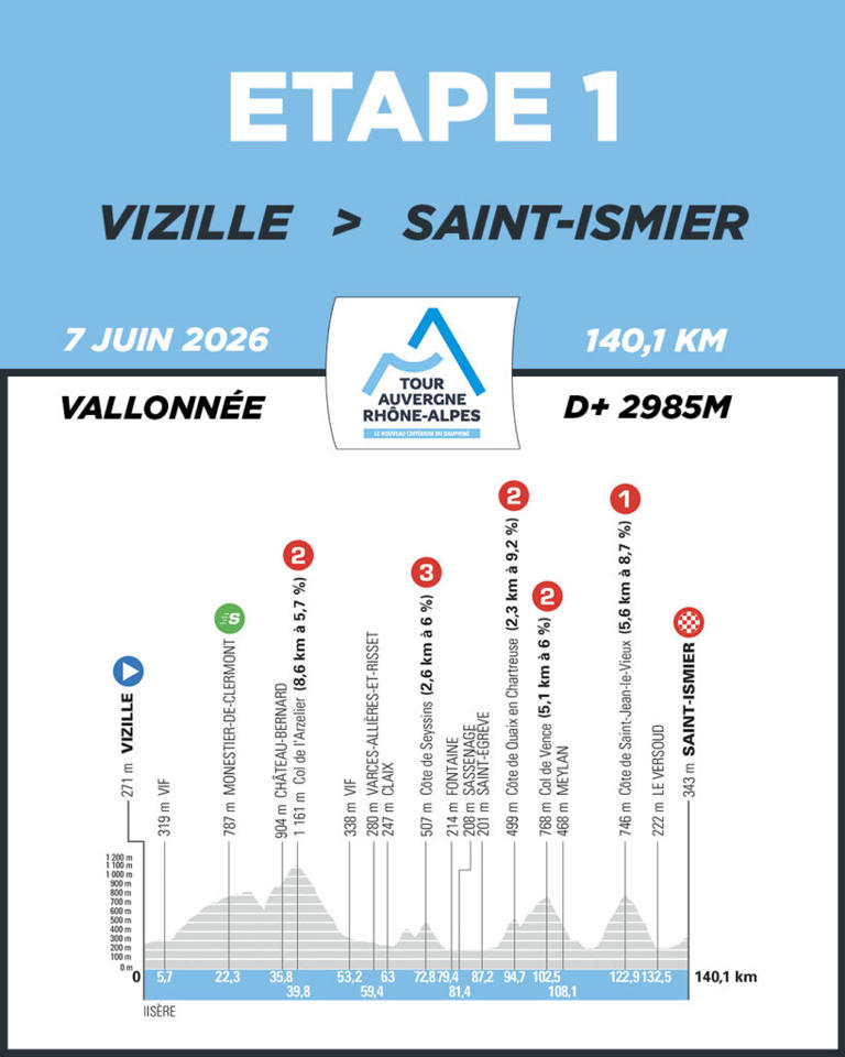 Isaac del Toro, etapa 1 del Tour Auvergne Rhone-Alpes 2026: resumen ...
