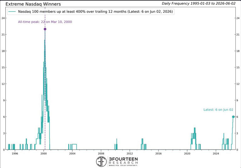 NASDAQ froth builds, still shy of 2000
