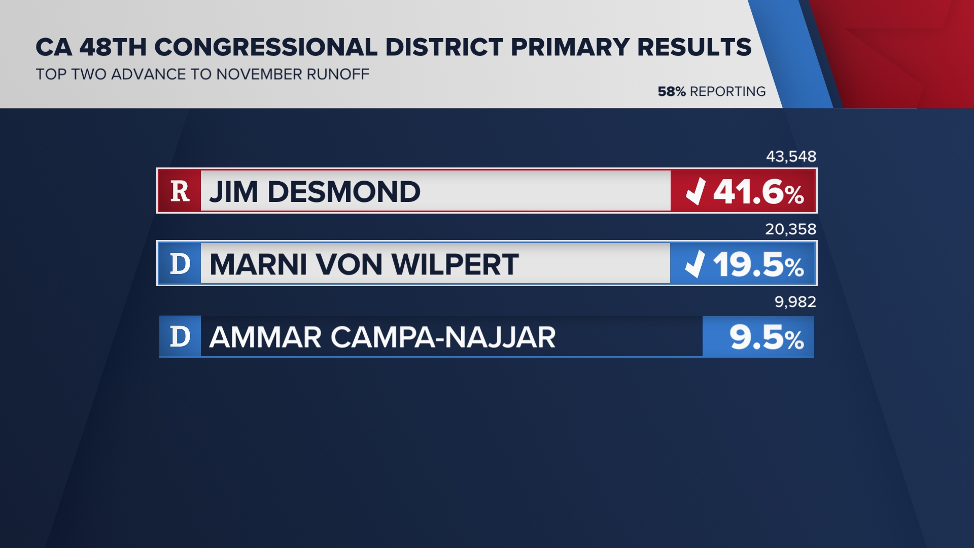 Jim Desmond, Karen Bass lead pivotal SoCal races | Right now