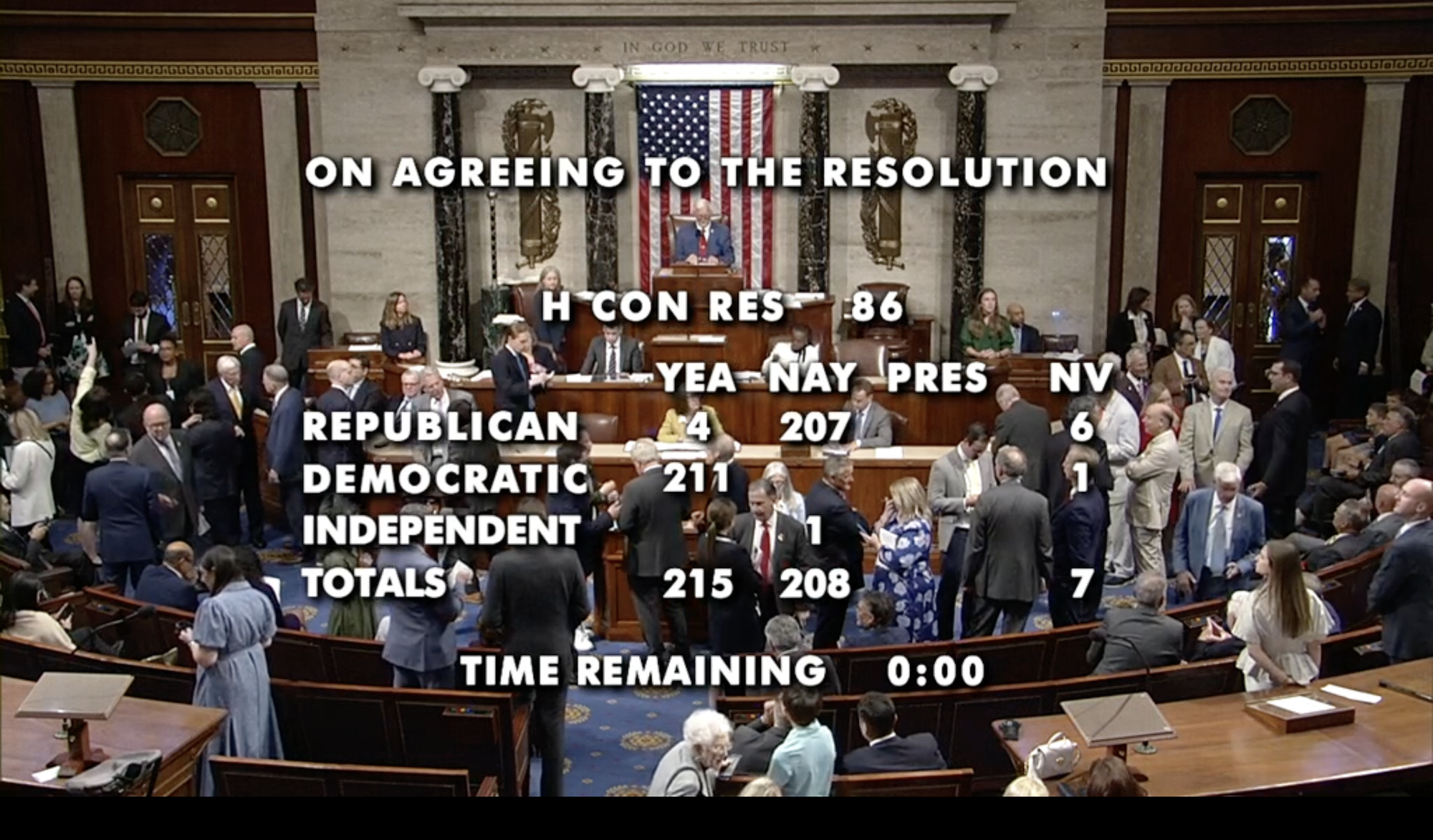 Finally: House vote to end Trump's Iran war wins