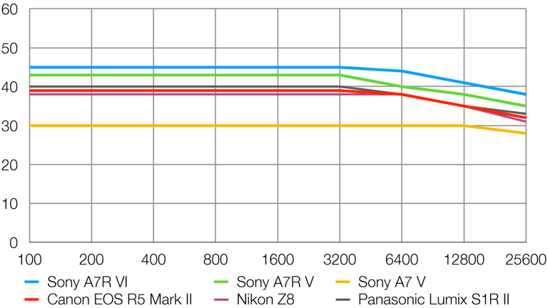 The Sony A7R VI proves high resolution needn't come with noticeable ...