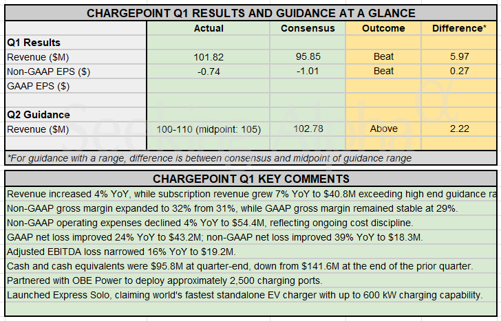 Earnings snapshot: ChargePoint Q1 subscription revenue jumps 7%, loss ...