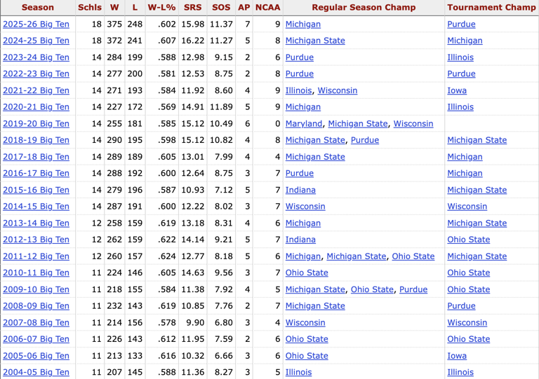 Does Illinois basketball enter summer as 2027’s best team?