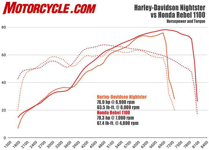 Spec chart comparison: Honda Rebel 1100 vs. Harley-Davidson Nightster