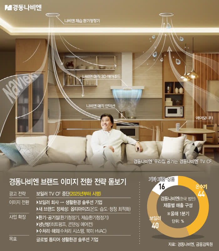 [단독] 경동나비엔, 보일러 CF 5년간 끊는다… '탈보일러' 승부수
