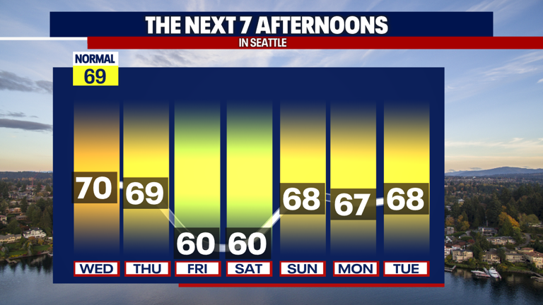 Seattle weather: Temps cool on Wednesday, rain returns