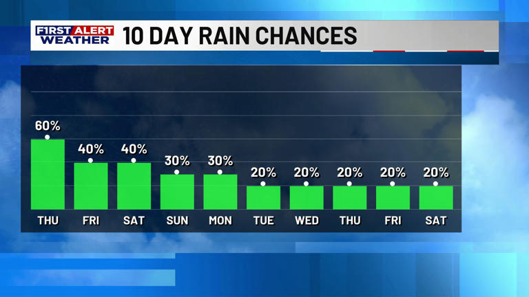 First alert forecast: Scattered storms to continue late this week
