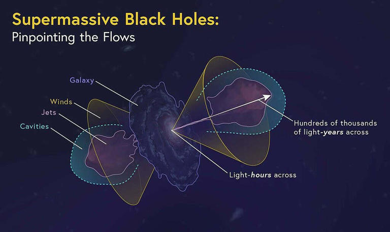 Scientists say supermassive black holes could be surrounded by millions ...