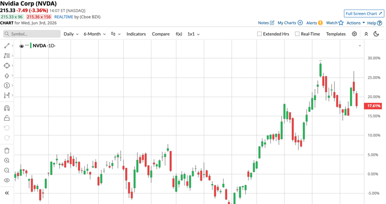Cathie Wood adds more Nvidia and cuts AMD holdings in ARK funds. This ...